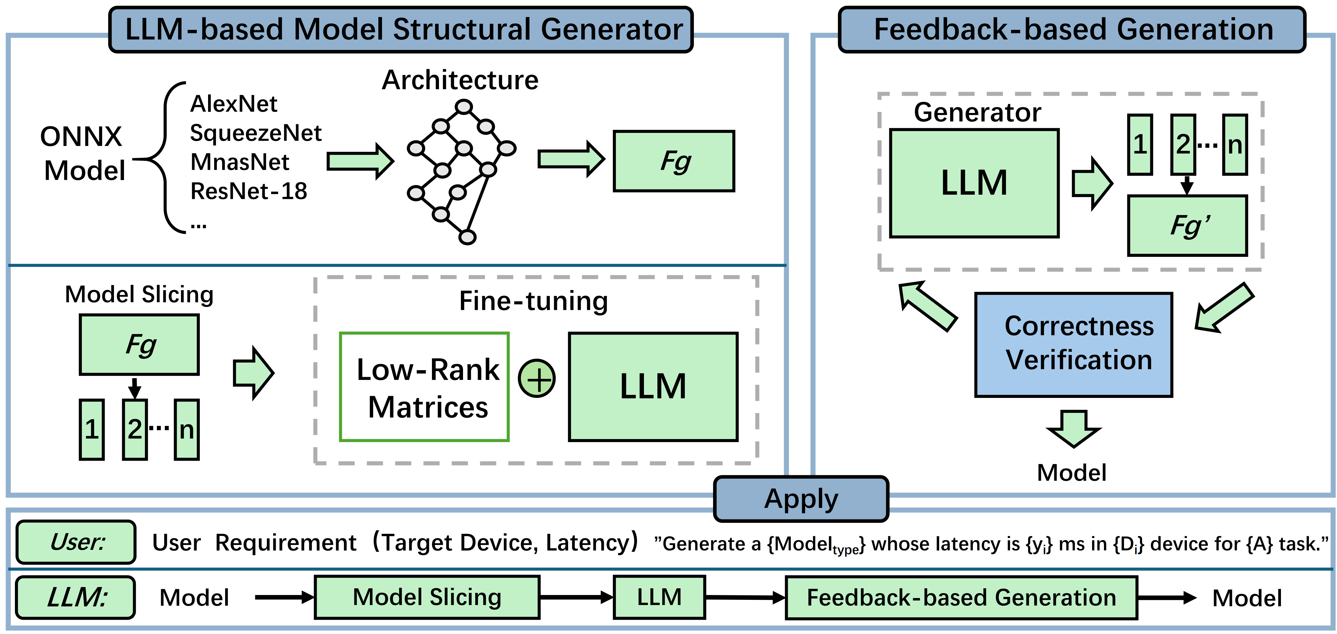 End-to-end Model Generation with Large Language Models - Nanjie Yao
